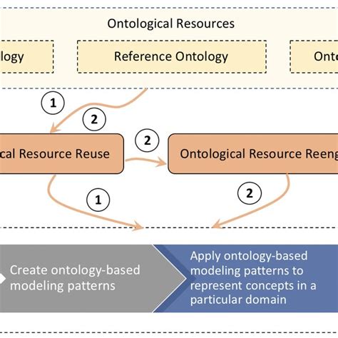 Overview Of The Ontology Based Modeling Approach Inspired In The Neon