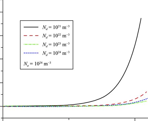 Dark Current As A Function Of Applied Voltage At Different Doping