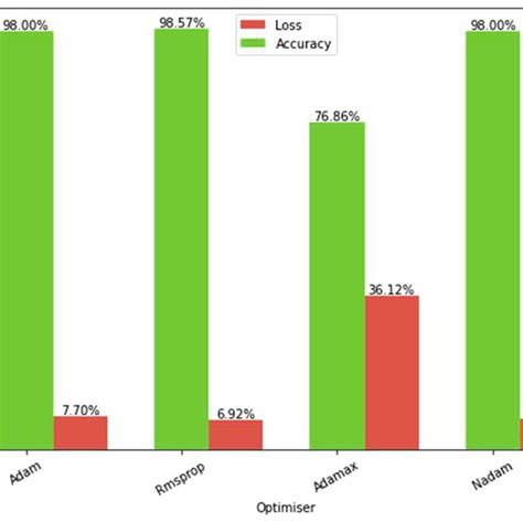 The Plot Of The Optimizers Reached Accuracy And Loss Percentage Download Scientific Diagram
