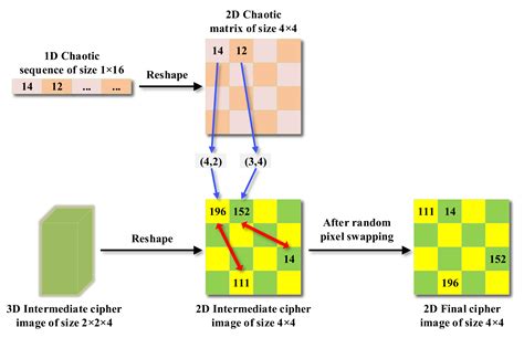 Image Encryption Algorithm Based On Plane Level Image Filtering And
