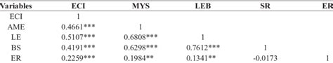 Correlation Matrix Between Input And Outputs Download Table