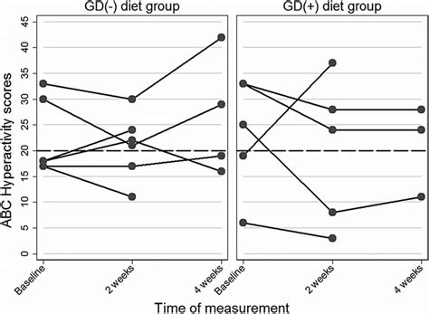 Scores On The Hyperactivity Scale Of The Aberrant Behavior Checklist