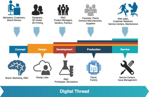 Untangling The Digital Thread A Case For Modeling With Rdf Part 1 Untangling The Digital Thread A Case For Modeling With Rdf Part 1