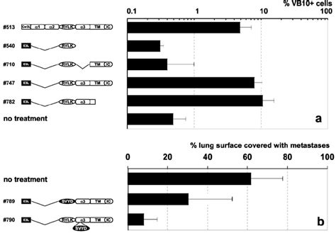 Newly De Fi Ned Ef Fi Cient Minimal Constructs Can Be Used As Carrier Download Scientific
