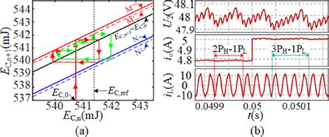 Figure 1 From Discrete Extended Phase Shift Control For Dual Active Bridge Dc Dc Converter With