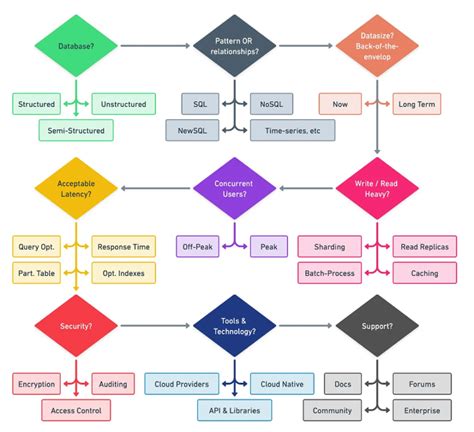Unlocking The Secrets To The Perfect Database Choice To The New Blog
