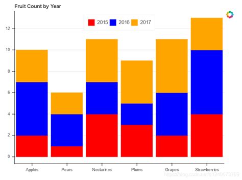 Python交互图表可视化 Bokeh五 柱状图、堆叠图、直方图python 堆积柱状图 Bokeh Csdn博客