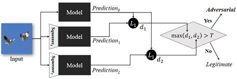 Adversarial Attacks On Neural Networks Towards Data Science