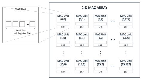 Power Efficient Deep Neural Network Accelerator Minimizing Global Buffer Access Without Data