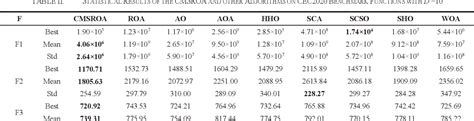 Table Ii From Ensemble Mutation Remora Optimization Algorithm For