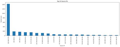 Sayantan Patra On Linkedin Wireshark Github Cybersecurity Machinelearning Datascience Python