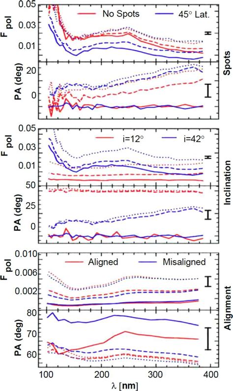 Polarimetric Mapping Of Inner Disks The Amplitude And Wavelength