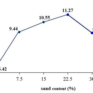 The Relationship Between Sand Content And Compressive Strength Download Scientific Diagram