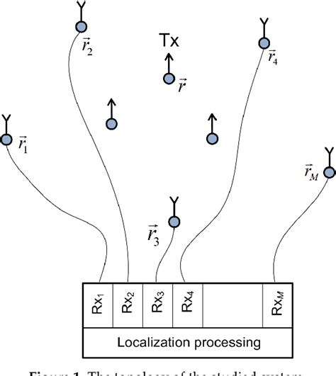 Figure 1 From Direct Wideband Coherent Localization By Distributed Antenna Arrays Semantic Scholar