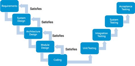 Jama Requirements Satisfy Traceability With Automated Testing