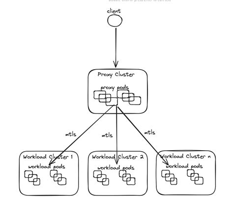 Aws Multi Cluster Kubernetes Connectivity Rkubernetes