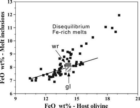 Feo Content Of Melt Inclusions As A Function Of Feo Content Of Host