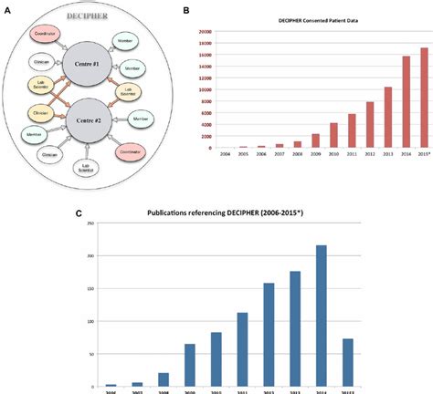 A The Decipher Community Consists Of Centers Of Clinical Genetics And