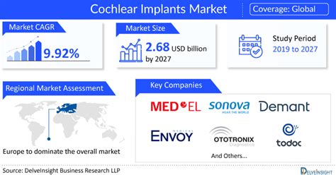 The Global Cochlear Implants Market To Grow Positively At A