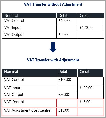 Entering Manual VAT Adjustments On The VAT Transfer Document