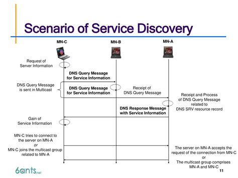 Ppt Service Discovery Based On Multicast Dns In Ipv6 Mobile Ad Hoc Networks Powerpoint