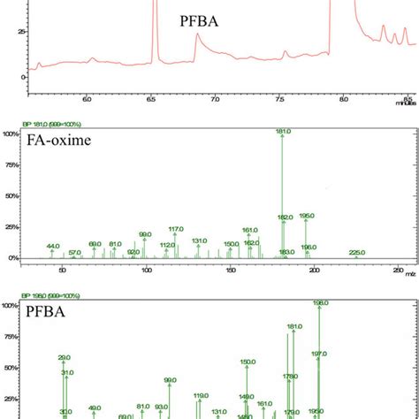 Chromatogram And Mass Spectra Of Formaldehyde Download Scientific Diagram