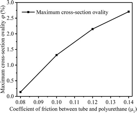 Influence Of On The Maximum Cross Section Ovality Download Scientific Diagram