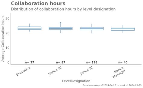 Box Plot For Any Metric — Createboxplot • Vivainsights