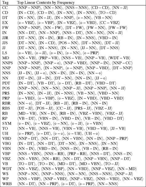 figure 2 1 from the unsupervised learning of natural language structure