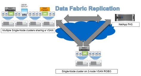 Netapp Ontap Select Vnas Solution For Vmware Vsan Netapp Knowledge Base