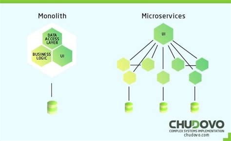 Microservices Vs Monolith Right Architecture For Your Project Chudovo