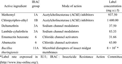 Insecticides Used Against Fall Armyworm Populations Download