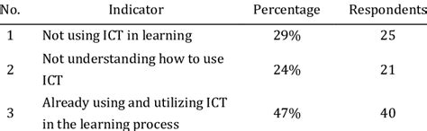 The Result Of Questionnaire Of Ict During The Learning Process