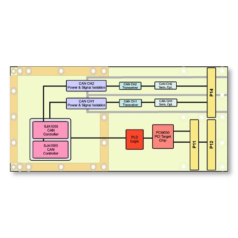 Tpmc310 Conduction Cooled Pmc With Isolated 2 X Can Bus Tews Technologies Gmbh