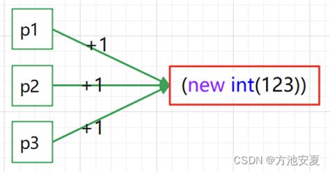 智能指针的用法sharedptrsharedptr的用法 Csdn博客