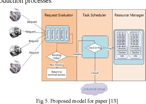 Figure 5 From Fog And Edge Computing Issues And Challenges A Review Semantic Scholar