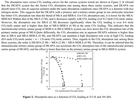 Co2 Absorption Using Deapa Mea And Mea Mdea At Different Co2 Loadings Science Share