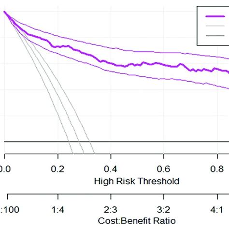 A Plot Of Decision Curve Illustrating The Net Benefit Of The Model