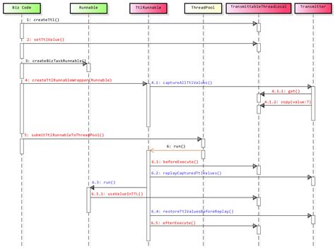 Transmittablethreadlocal（ttl）实现线程变量传递的原理分析ttlthreadlocal Csdn博客