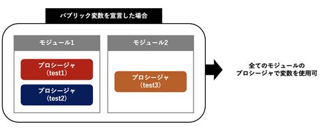 【エクセルvba初心者講座】変数の利用方法｜モジュールレベル変数とパブリック変数とは Signpost