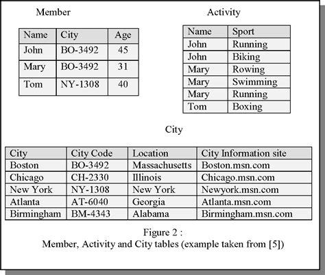 figure 2 from a system for keyword based searching in databases
