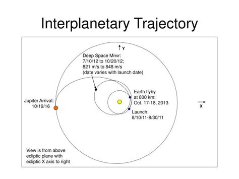 Ppt Interplanetary Trajectory Powerpoint Presentation Free Download Id 4350956