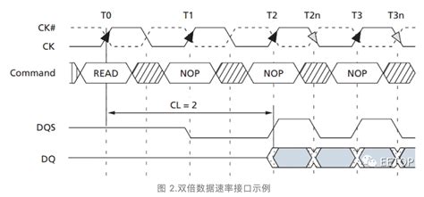 科普：ddr 极术社区 连接开发者与智能计算生态