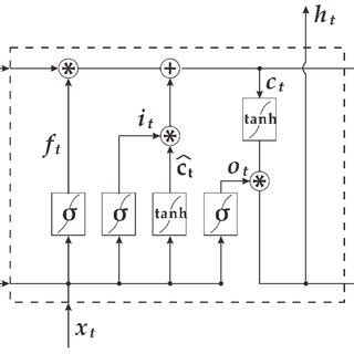 The Memory Cell Structure Of The Long Short Term Memory Network LSTM Download Scientific