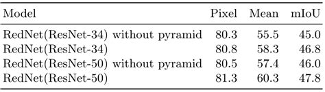 【rednet2018】rednet Residual Encoder Decoder Network For Indoor Rgb D