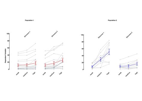 Mixed Model The Biological Significance Of Anova 3 Way Interaction