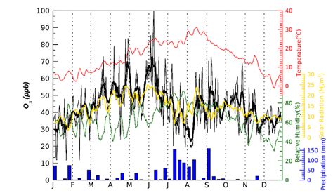 Black Daily Ground Level Ozone Concentrations Where Weekly Moving Download Scientific Diagram