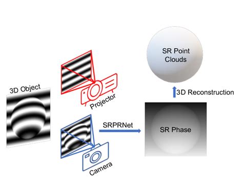 Diagram Of Super Resolution Single Pattern Structured Light 3d Imaging Download Scientific