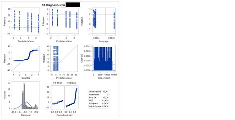 Anova For Skewed Data With Complex Survey Design Surveyreg Proc Glm Sas Support Communities