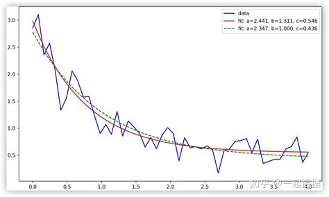 如何用python拟合对数函数？ 知乎